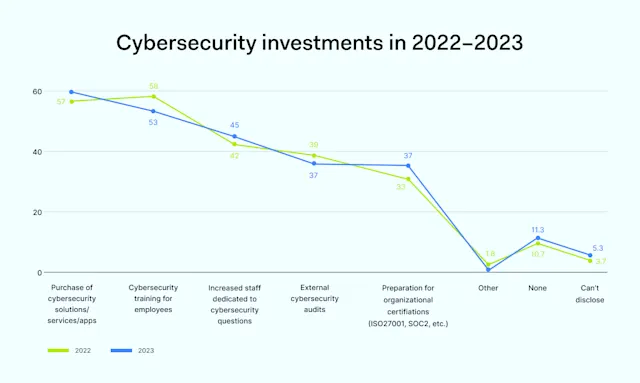 Optimizing cybersecurity budgets: a research-based guide