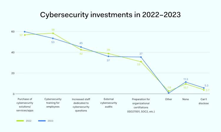 Optimizing cybersecurity budgets: a research-based guide