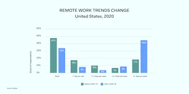 Home is the new office: remote work trends in 2024 | NordLayer