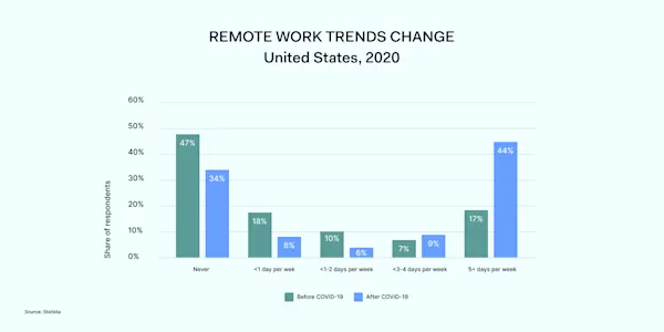 Home is the new office: remote work trends in 2024 | NordLayer