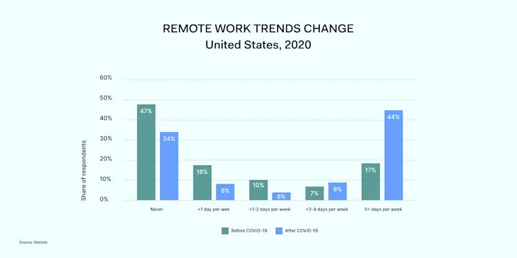 Home is the new office: remote work trends in 2024 | NordLayer