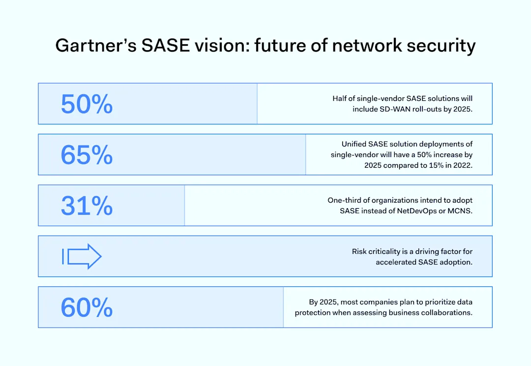What Is Gartner's SASE Security Model? | NordLayer