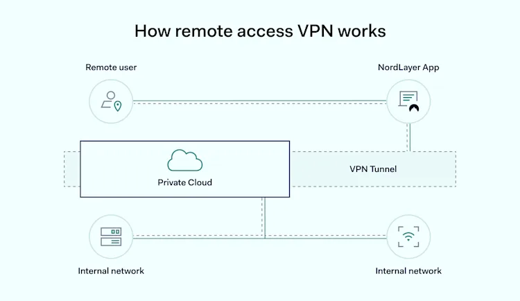 How to access company Network & Resources from anywhere | NordLayer Blog
