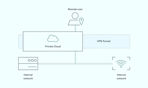 Enabling Remote Access to Office Network without Security Compromises | NordLayer Blog