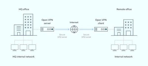 Enabling Remote Access to Office Network without Security Compromises ...