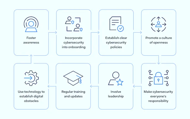 Creating a Culture of Cybersecurity in the Workplace | NordLayer Blog