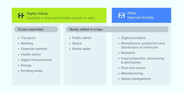 DORA and NIS2: Overview, Importance & Key Differences
