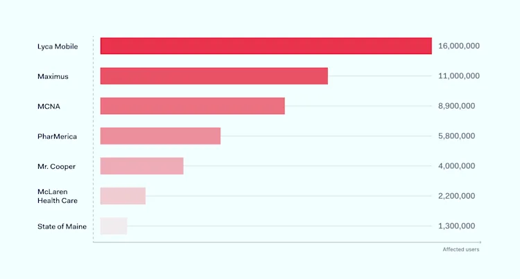 Ransomware attacks in 2023 you should know about | NordLayer Blog