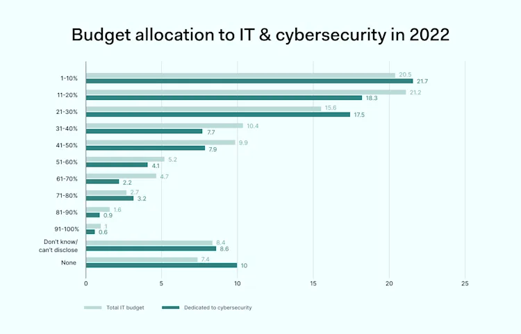 Optimizing cybersecurity budgets: a research-based guide