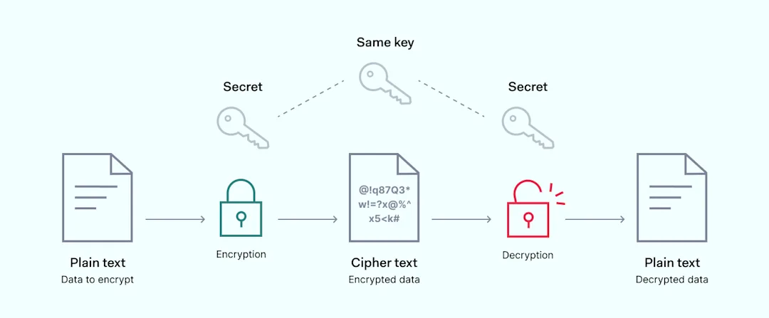 AES Encryption: What is it & How Does it Safeguard your Data?