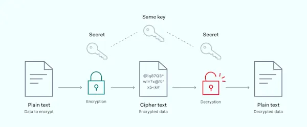 AES Encryption: What is it & How Does it Safeguard your Data?