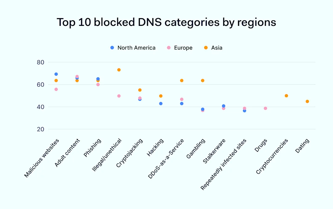 Content Filtering with DNS Category blocking | NordLayer