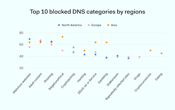Content Filtering with DNS Category blocking | NordLayer