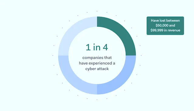 Cost-benefit analysis of cybersecurity spending | NordLayer Blog