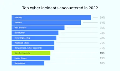 Optimizing cybersecurity budgets: a research-based guide