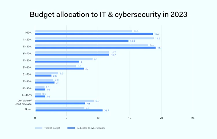 Optimizing cybersecurity budgets: a research-based guide