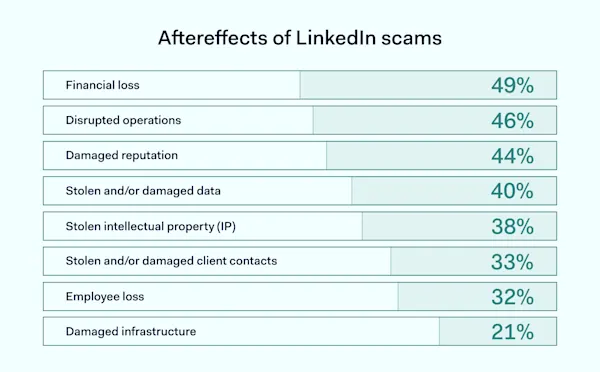 LinkedIn scams: a research of LinkedIn frauds in B2B and how to tackle ...
