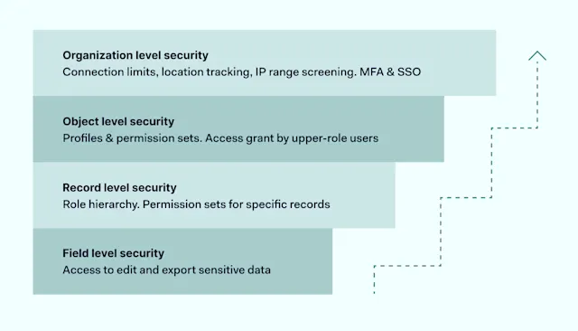 Salesforce data security: is native security enough?