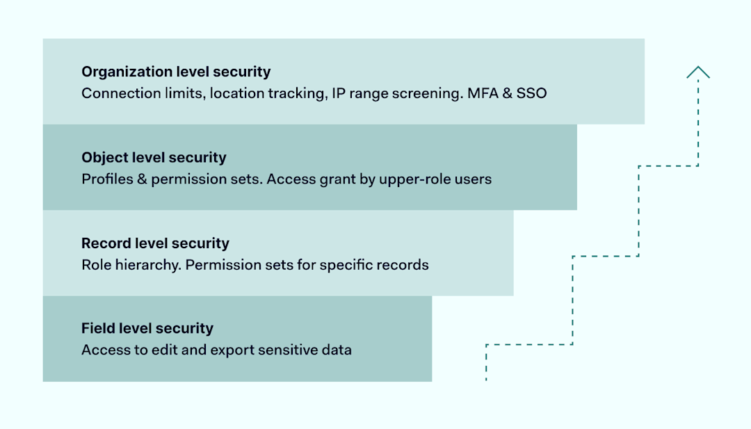 Salesforce Data Security Is Native Security Enough Nordlayer Blog