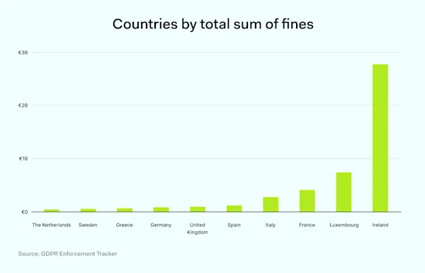 Biggest GDPR Fines Explained: Protect Personal Data