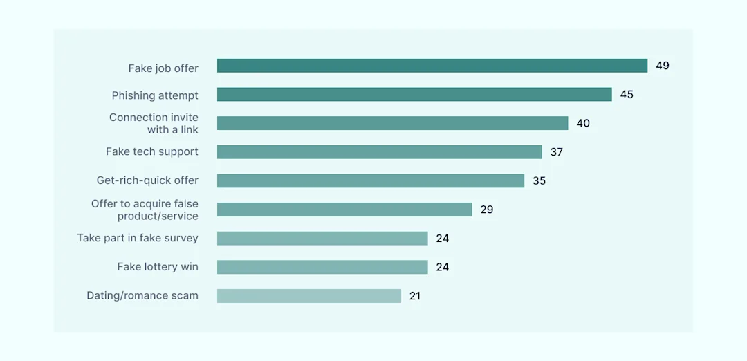 LinkedIn scams: a research of LinkedIn frauds in B2B and how to tackle ...
