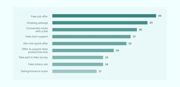 LinkedIn scams: a research of LinkedIn frauds in B2B and how to tackle ...