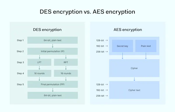 AES Encryption: What is it & How Does it Safeguard your Data?