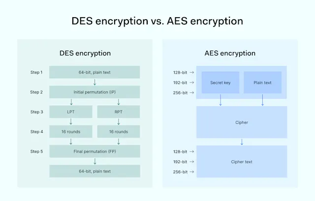 AES Encryption: What is it & How Does it Safeguard your Data?