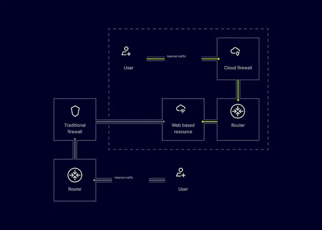 NordLayer features in review: Cloud Firewall | NordLayer Blog