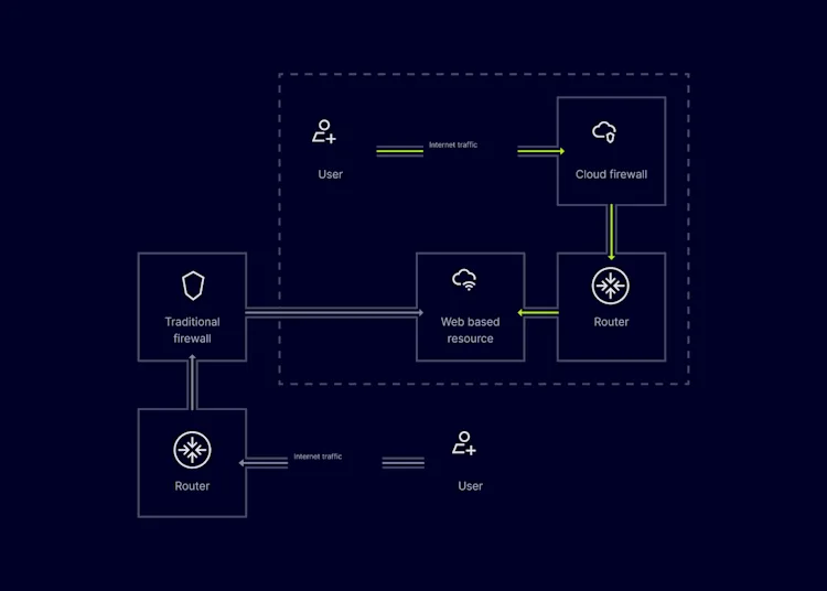 NordLayer features in review: Cloud Firewall | NordLayer Blog