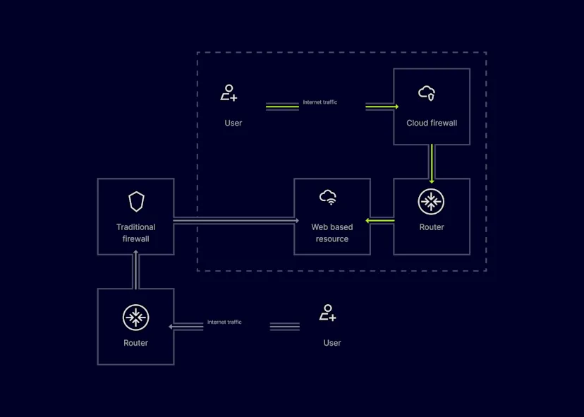 NordLayer features in review: Cloud Firewall | NordLayer Blog
