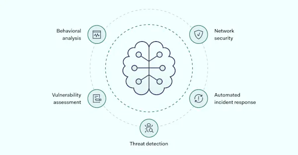 Using Artificial Intelligence (AI) in cybersecurity | NordLayer Blog