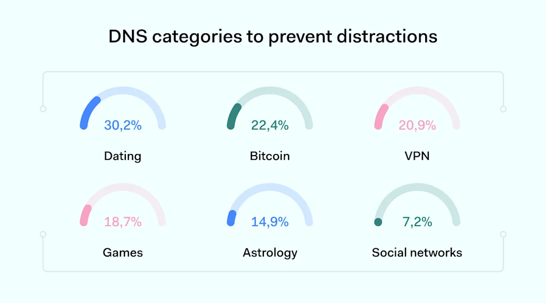 Content Filtering with DNS Category blocking | NordLayer