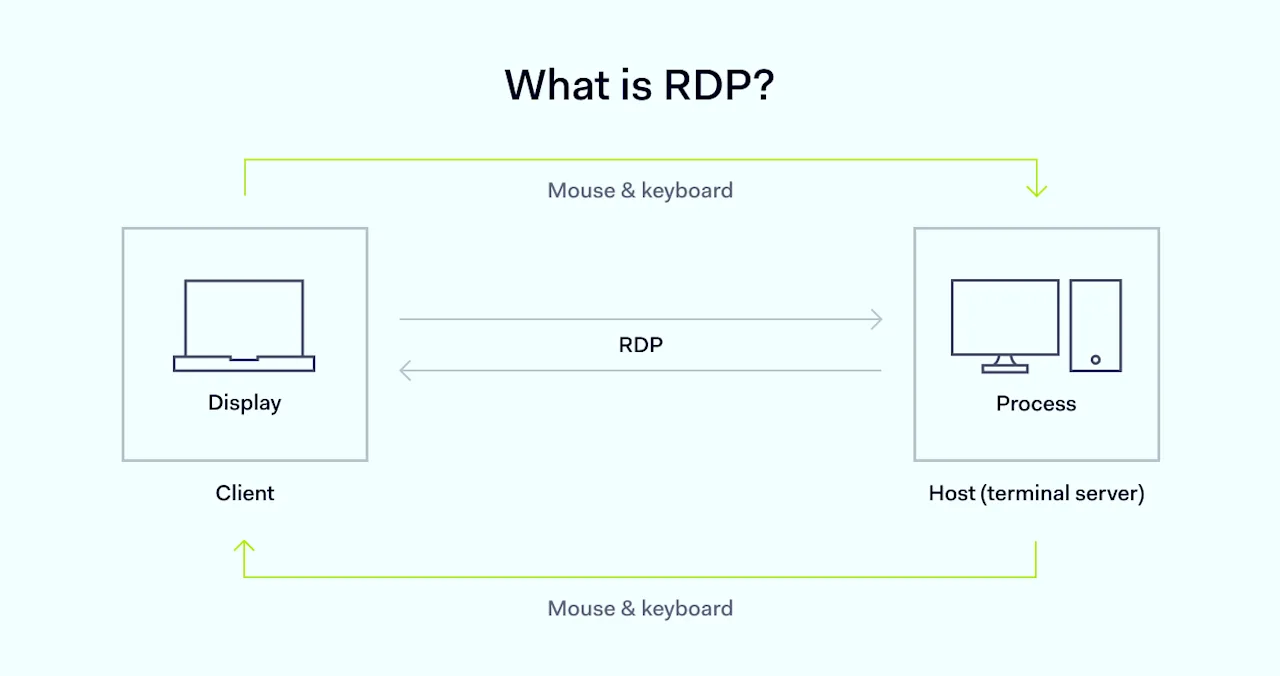 How to Secure RDP: Remote Desktop Protocol Security Guide