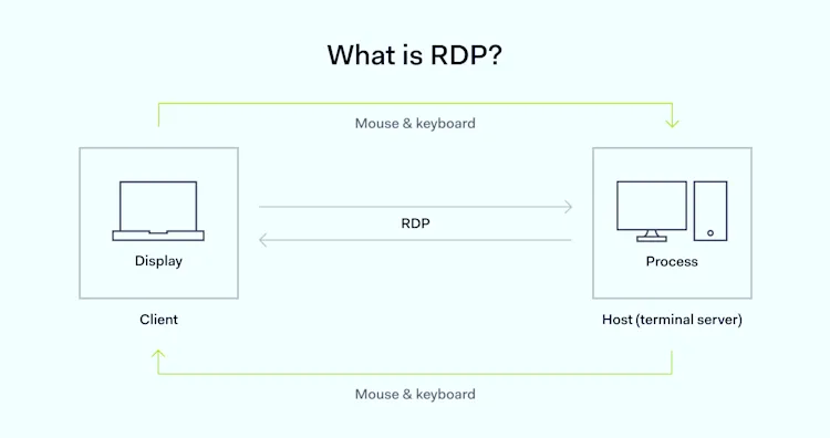 How to Secure RDP: Remote Desktop Protocol Security Guide