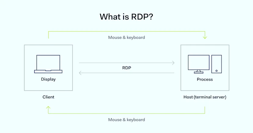 How to Secure RDP: Remote Desktop Protocol Security Guide