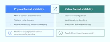 Why Virtual Firewalls Outperform Physical Ones | NordLayer
