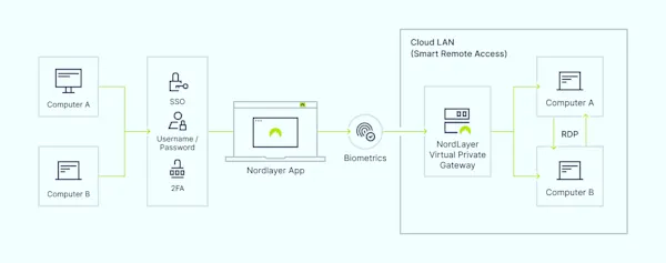 VNC vs RDP: Which Remote Desktop Solution to Choose