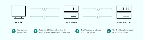 What is DNS Security, and why it's important? | NordLayer