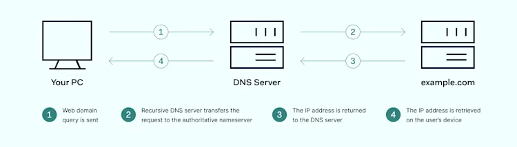 What is DNS Security, and why it's important? | NordLayer