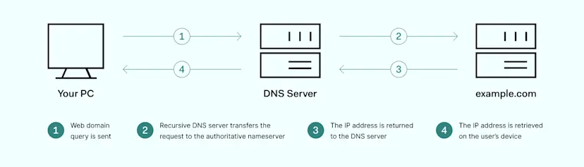 What is DNS Security, and why it's important? | NordLayer