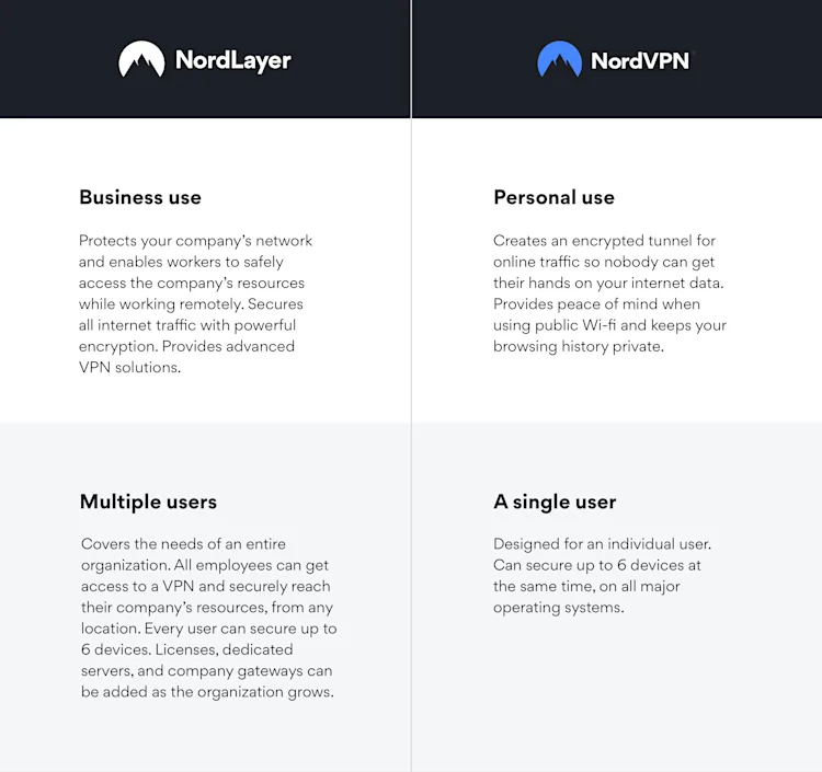 Choosing between a Business and Personal VPN | NordLayer