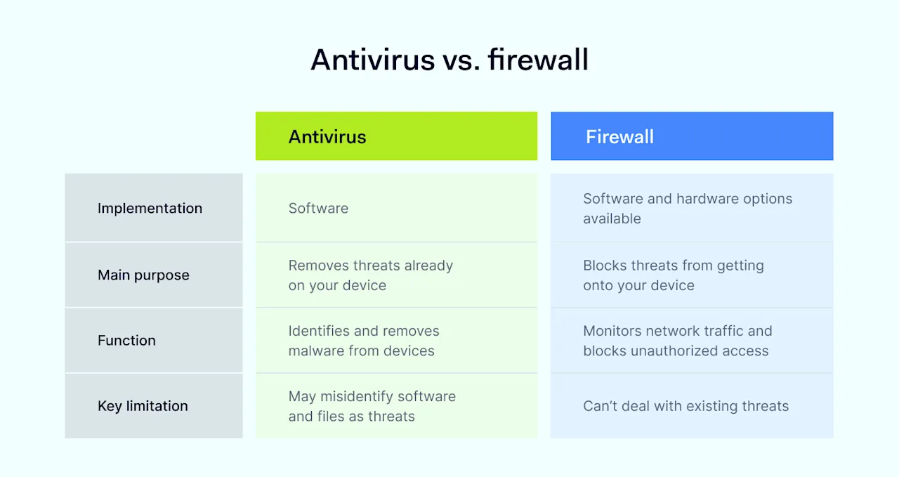 Firewall vs. antivirus: essential tools for protecting your business ...