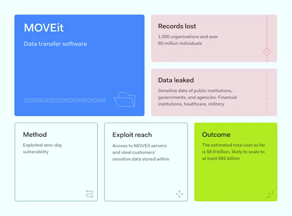 12 most significant 2023 data breaches | NordLayer Blog