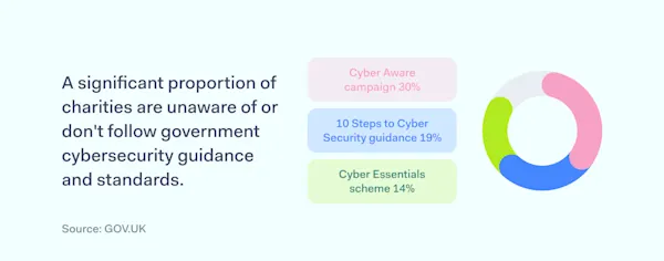Cybersecurity Challenges and Solutions for NGOs | NordLayer Blog