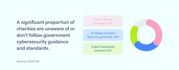 Cybersecurity Challenges and Solutions for NGOs | NordLayer Blog