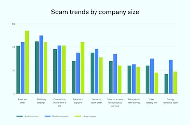 LinkedIn scams: a research of LinkedIn frauds in B2B and how to tackle ...