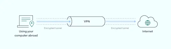 Enabling Remote Access to Office Network without Security Compromises ...