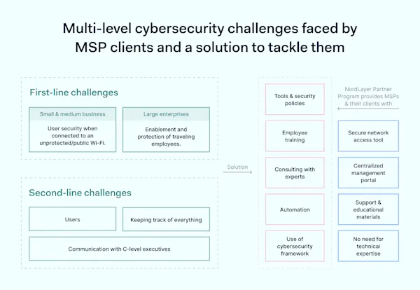 NordLayer Partner Program: talk with Sequentur, an MSP partner ...