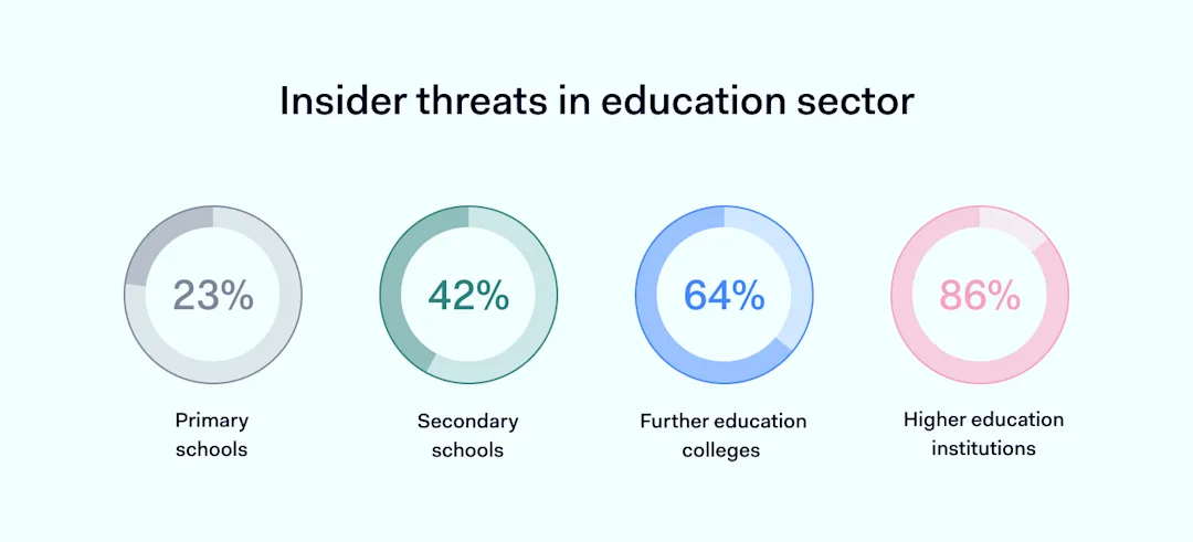 The importance of cybersecurity in education | NordLayer Blog